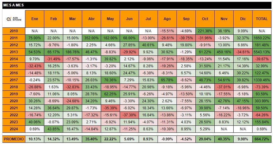 Precio de Bitcoin Mensual - Histórico